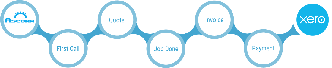 Xero + Ascora Job Management Software