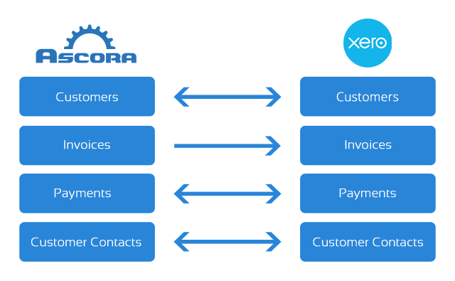 Xero Integration Support: Home - Ascora